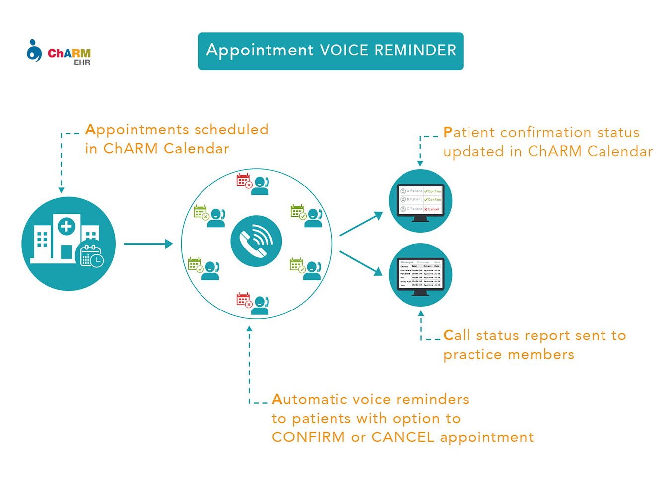 Electronic Health Records, Practice Management, Revenue Cycle ...