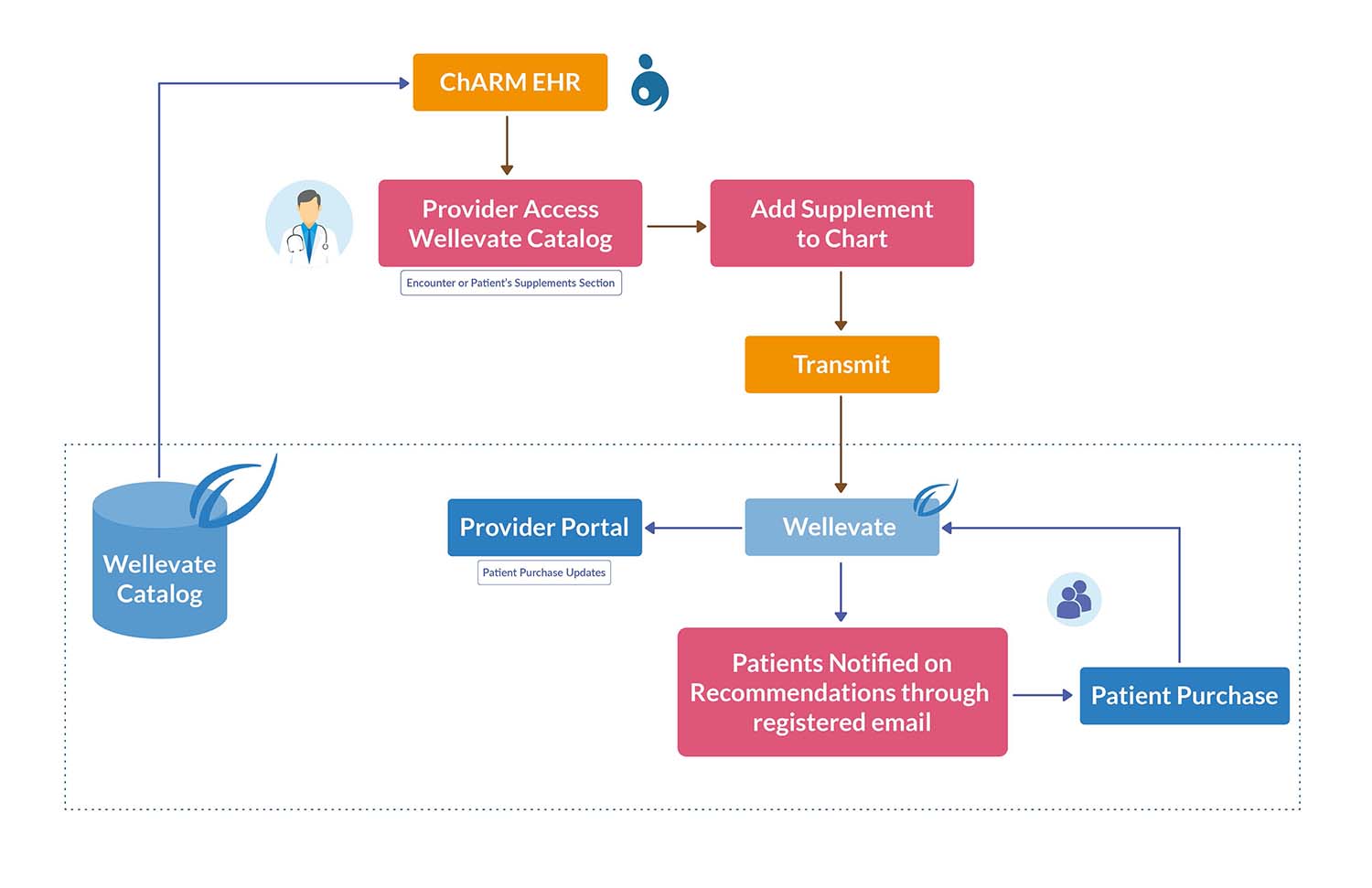 Charm EHR - Wellevate Integration for Online Supplement Orders