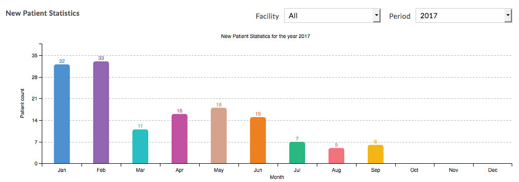 ChARM EHR - Analytics and Reporting